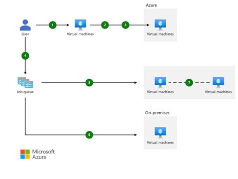 Hybrid Hpc In Azure With Hpc Pack Azure Look