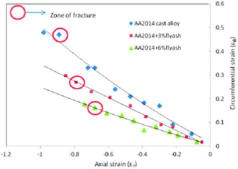 Formability Limit Diagram Of Aa2014 Fly Ash Cast Alloy Download Scientific Diagram