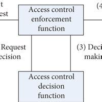 Schematic Diagram Of Access Control Download Scientific Diagram
