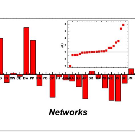 Clustering Coefficient Difference ∆c L 2 − L 1 For The 23 Networks Download Scientific