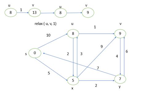 Single Source Shortest Path Using Dijkstras Algorithm Bunksallowed