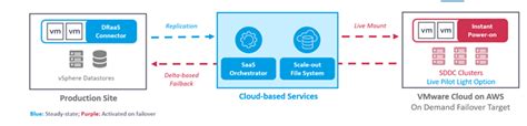 Disaster Recovery For VMware Workloads