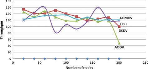 Variation In Throughput With The Increasing Number Of Nodes Y Axis Download Scientific Diagram