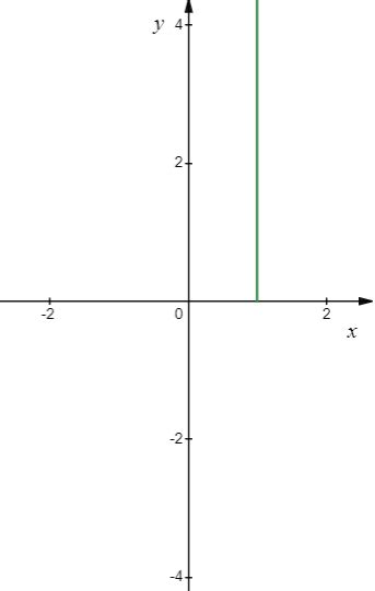 Determine Whether The Graph Of Each Equation Is Symmetric Wi Quizlet