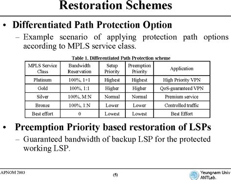 Table From Object Oriented Design And Implementation Of Fault Management Function For MPLS