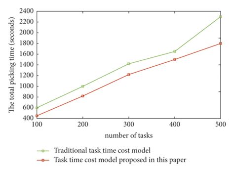 Multirobot Task Allocation In E‐commerce Robotic Mobile Fulfillment Systems Yuan 2021