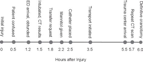 Figure 1 From Intracranial Intraosseous Catheter Placement To Temporize An Epidural Hematoma