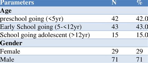 Distribution Of Cases According To Age And Sex Download Scientific Diagram