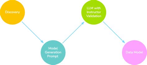 Data Exploration With Neo4j Runway Python Library