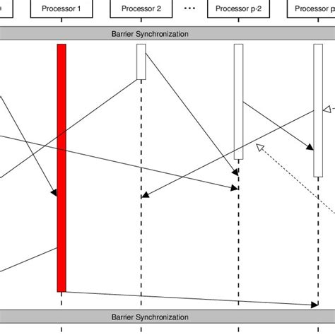 1 Delayed Synchronization Download Scientific Diagram