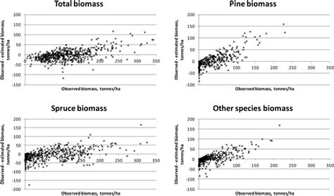 Tuominen S Haapanen R 2013 Estimation Of Forest Biomass By Means Of Genetic Algorithm Based