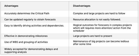 Linear Scheduling Vs Critical Path Method The Art Of Project Scheduling