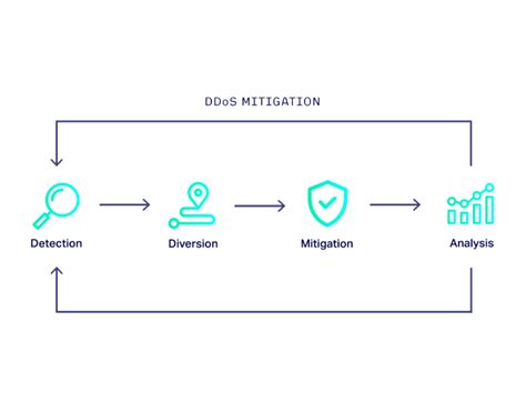 Ddos Mitigation Solutions Bso Network Security Services