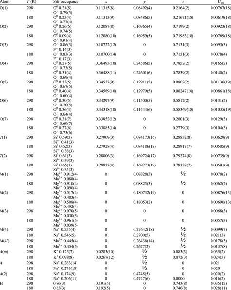 refined atom coordinates and equivalent isotropic displacement