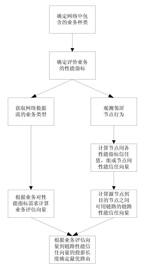 Multi Dimensional Trust Vector Based Routing Method Eureka Patsnap