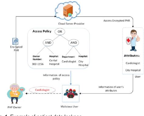 Figure 1 From Secure Outsourced Attribute Based Sharing Framework For