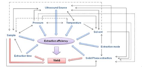 Potential Parameters Affecting Extraction Efficiency And Yields During