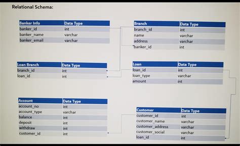 Solved Normalization Of Your Database Project Schema •