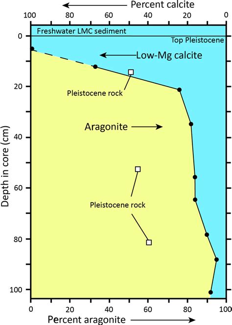 Mineralogy Of Host Rock Squares And Infill Sediment Solid Circles