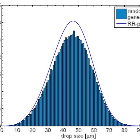 The Rosin Rammler Drop Size Distribution And The Histogram Of 10 6