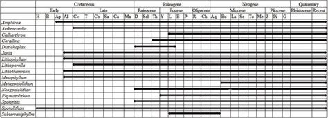 Stratigraphic Ranges Of Fossil Coralline Algae Present Work