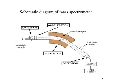 Mass Spectrometry