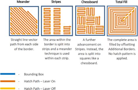 Typical Scan Strategies As Demonstrated In The Renishaw Quantam