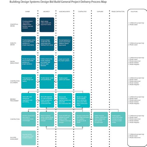 BEB Advanced Collaboration BIM Management Plan