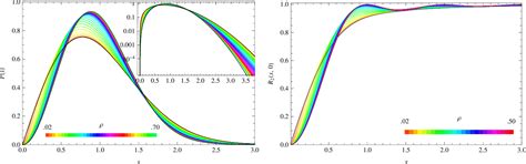 Figure 1 From Universality Crossover Between Chiral Random Matrix Ensembles And Twisted Su2