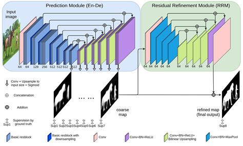 Highly Accurate Boundaries Segmentation Using Basnet