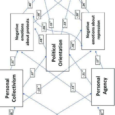 Sem Path Analysis Of Support For Protests And Support For Repression Of