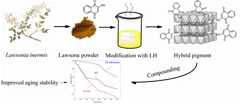 Polymers Free Full Text Improved Aging Stability Of Ethylene