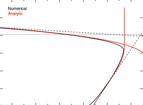 Ch 4 From Numerical Simulations Compared With Analytical Solutions The