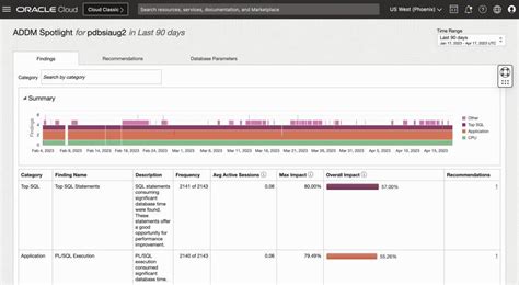Addm Spotlight Provides Strategic Advice To Optimize Oracle Database Performance