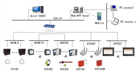 wireless temperature measuring and monitoring system acrel co ltd