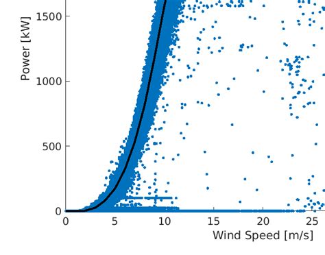 Plot Of Measured Power Vs Measured Wind Speed Of All Data Points Blue