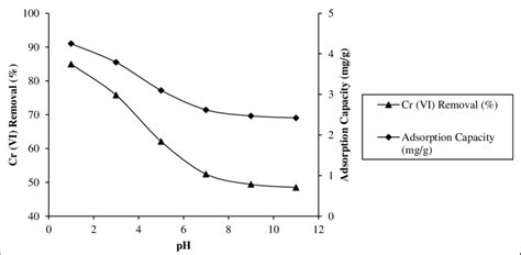 1 Effect Of Initial Ph Of Solution On Adsorption Of Cr Vi Using