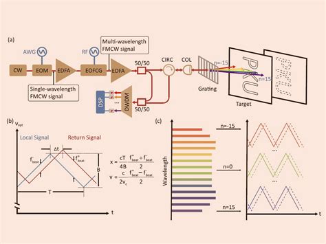 Fmcw Lidar 月光ロボット