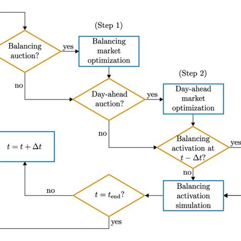 Simulation Framework Flowchart Download Scientific Diagram
