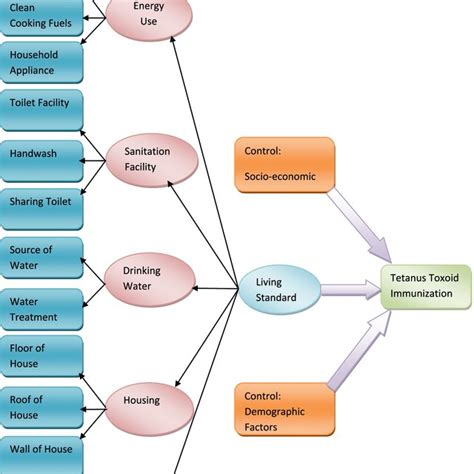 Conceptual Framework Of Empirical Association Between Living Standard Download Scientific