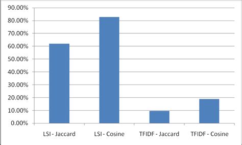 5 the performance of the adaptation algorithm on overall four clusters