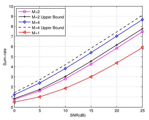 Sum Rate Performance Download Scientific Diagram