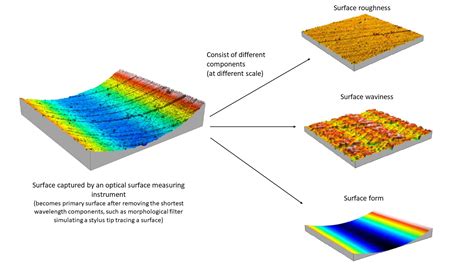 Surface Topography Measurement Why Do We Need To Measure Surfaces