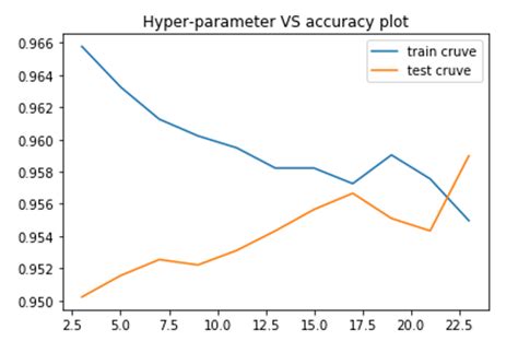 Implementing Custom Gridsearchcv Using Python Machine Learning