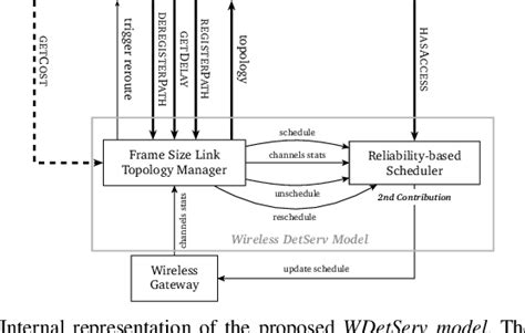 Figure 3 From Achieving Hybrid Wiredwireless Industrial Networks With Wdetserv Reliability