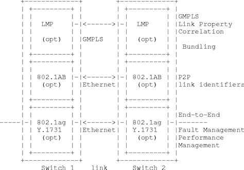 Figure 2 From Generalized Multiprotocol Label Switching Gmpls