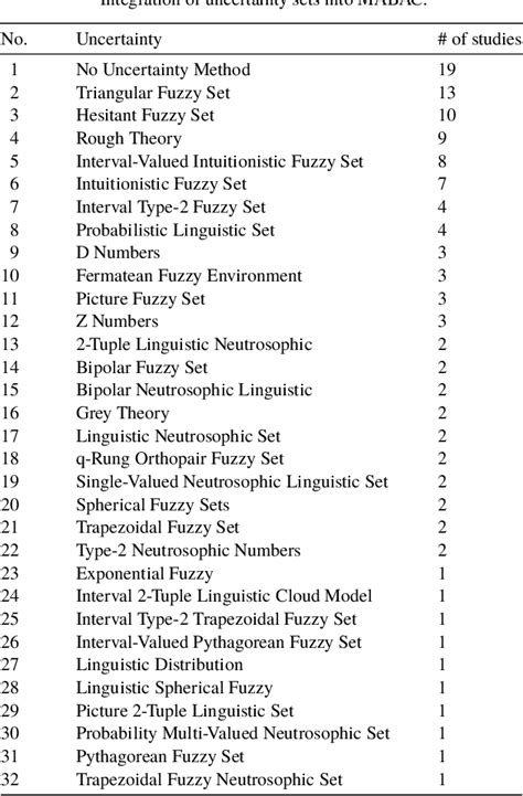 Table 3 From A Systematic Literature Review Of Mabac Method And Applications An Outlook For