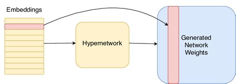 Hypernetworks Each Embedding Is Transformed Into A Chunk Of Weights By Download Scientific