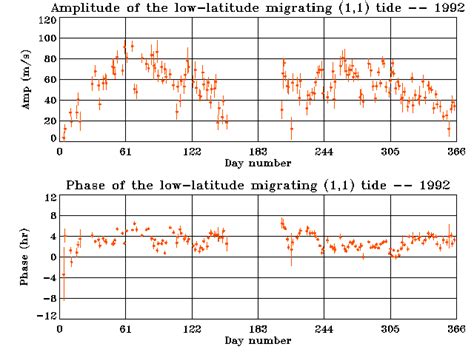 Amplitude Phase Of The Low Latitude Migrating Diurnal Tide WINDII TIDI TIMED Doppler