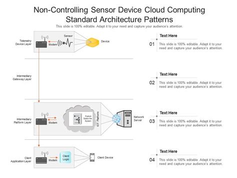 Non Controlling Sensor Device Cloud Computing Standard Architecture